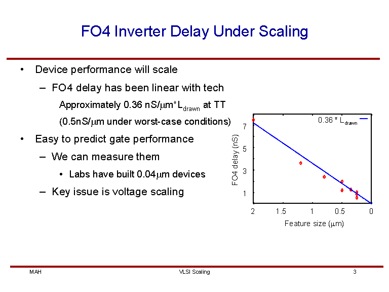 FO4 Inverter Delay Under Scaling