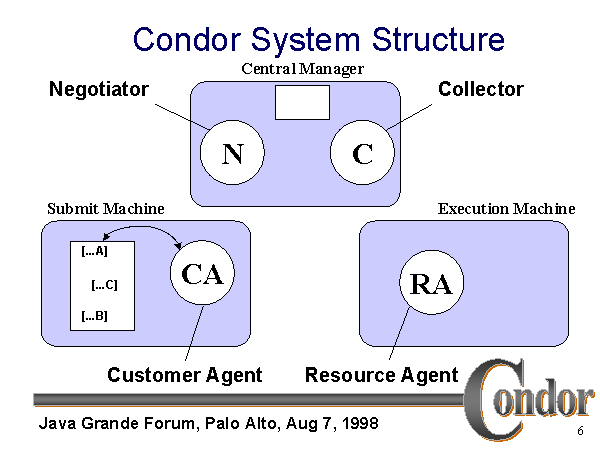 Condor System Structure