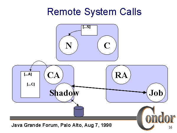 Remote System Calls