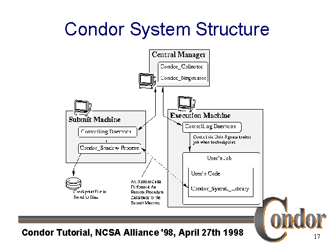 Condor System Structure
